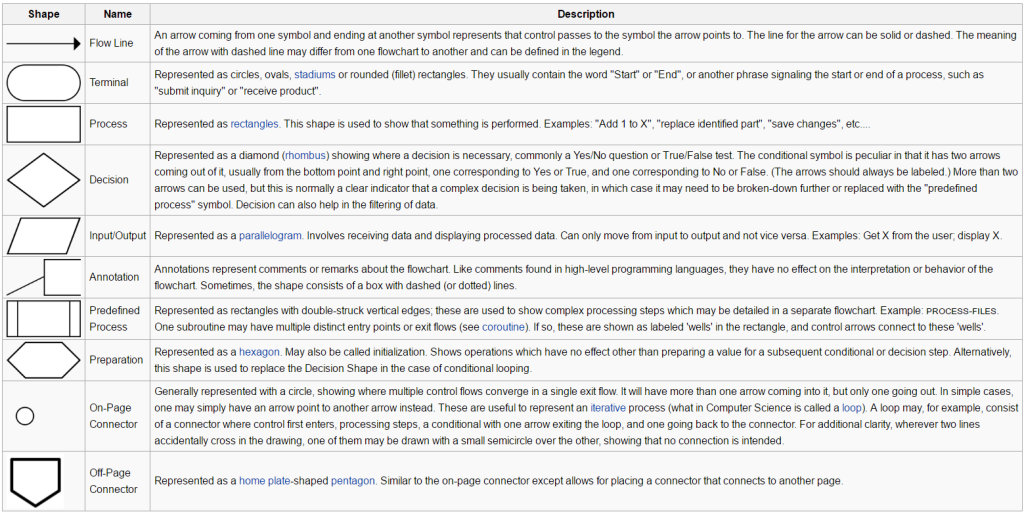 5 Software untuk Membuat flowchart dengan mudah – LensaKami